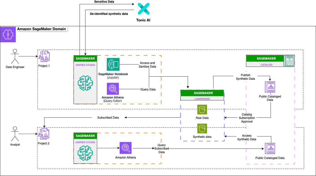 Turn sensitive data into safe AI assets with Tonic Textual in Amazon SageMaker Unified Studio ...